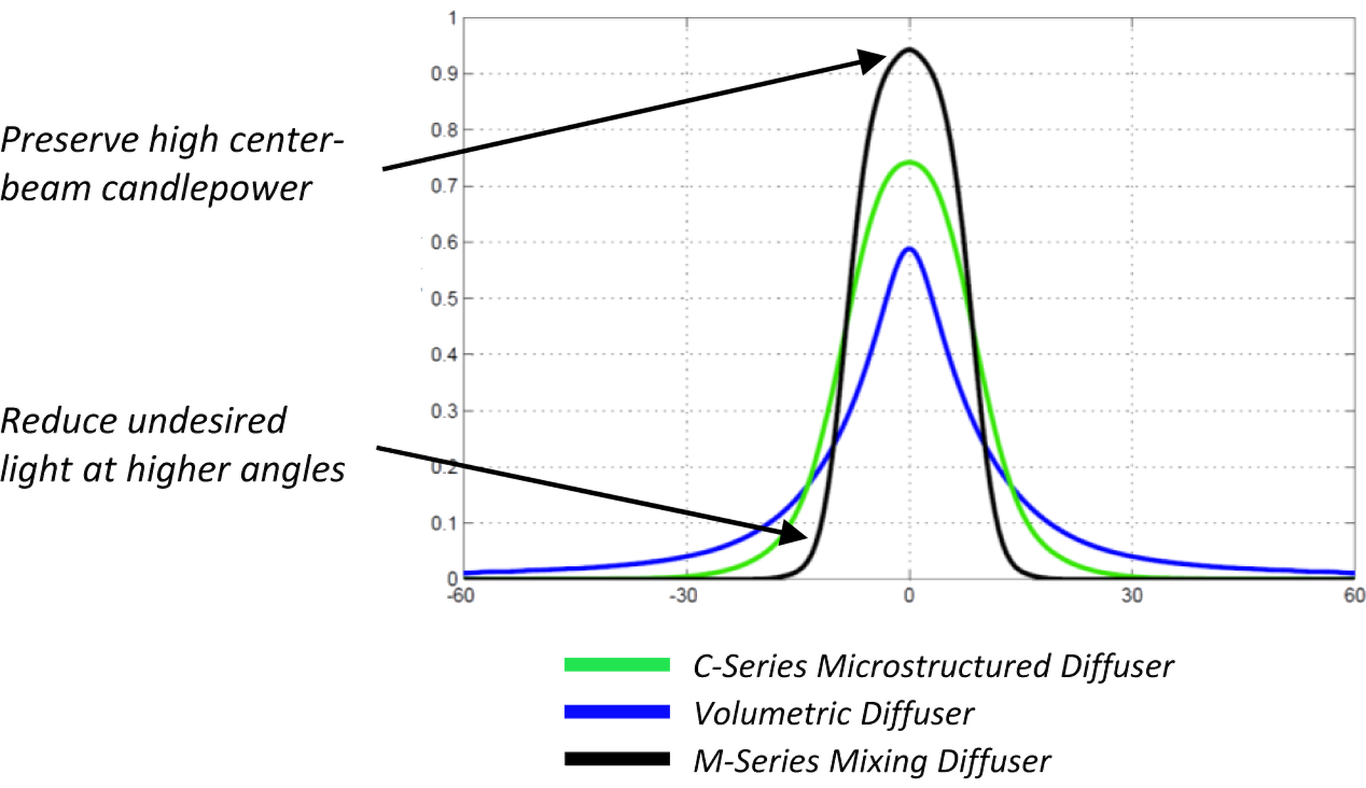 Beam-Mixing LED Diffusers |BrightView Technologies, Inc.